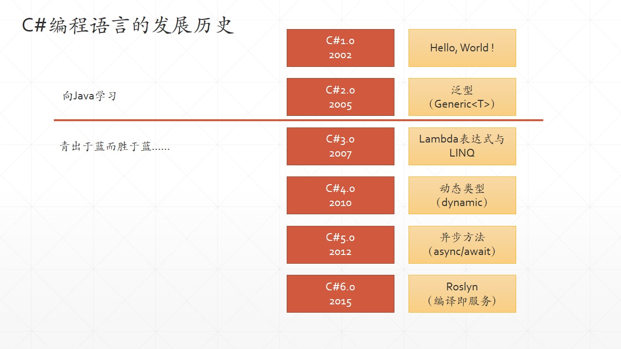 C与net发展 Csdn博客