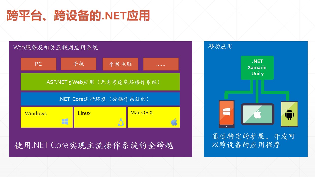 C与net发展 Csdn博客