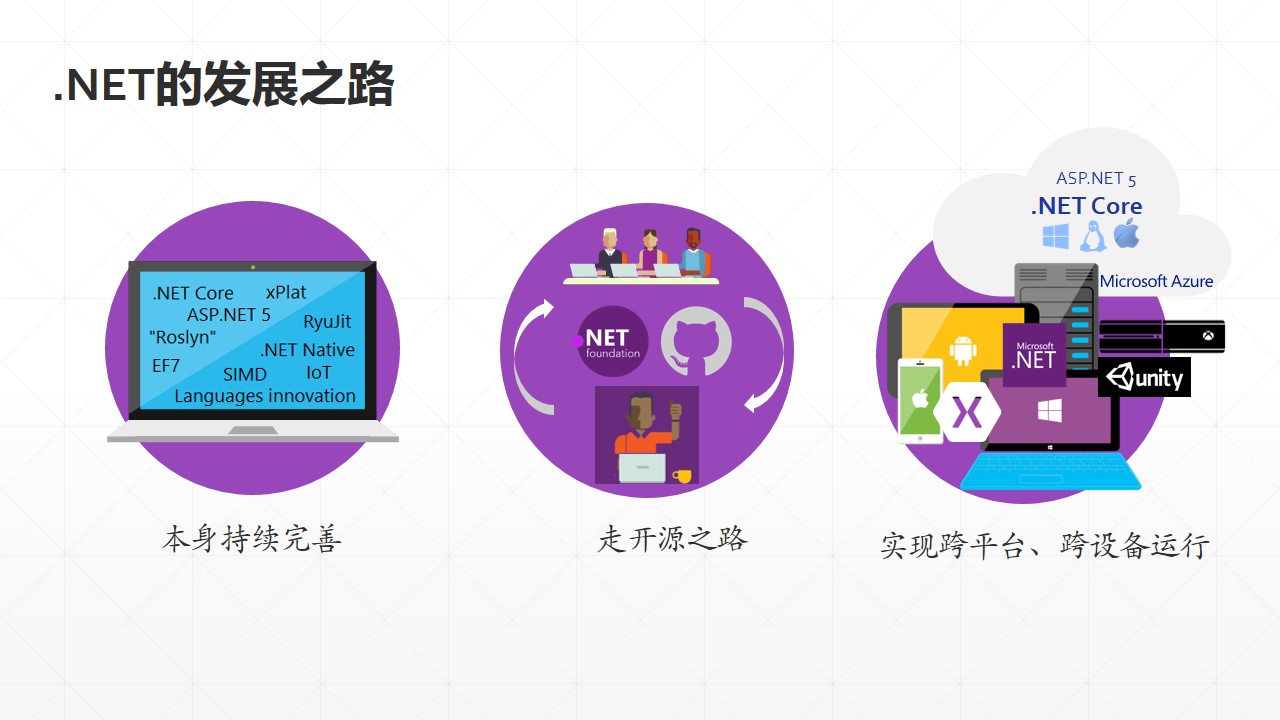 C与net发展 Csdn博客
